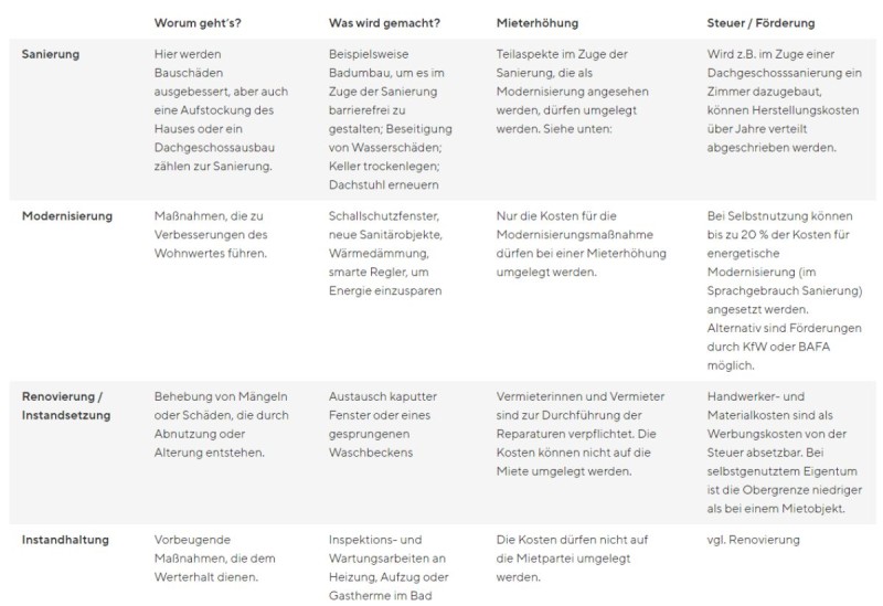 Sanierung Renovierung Unterschied